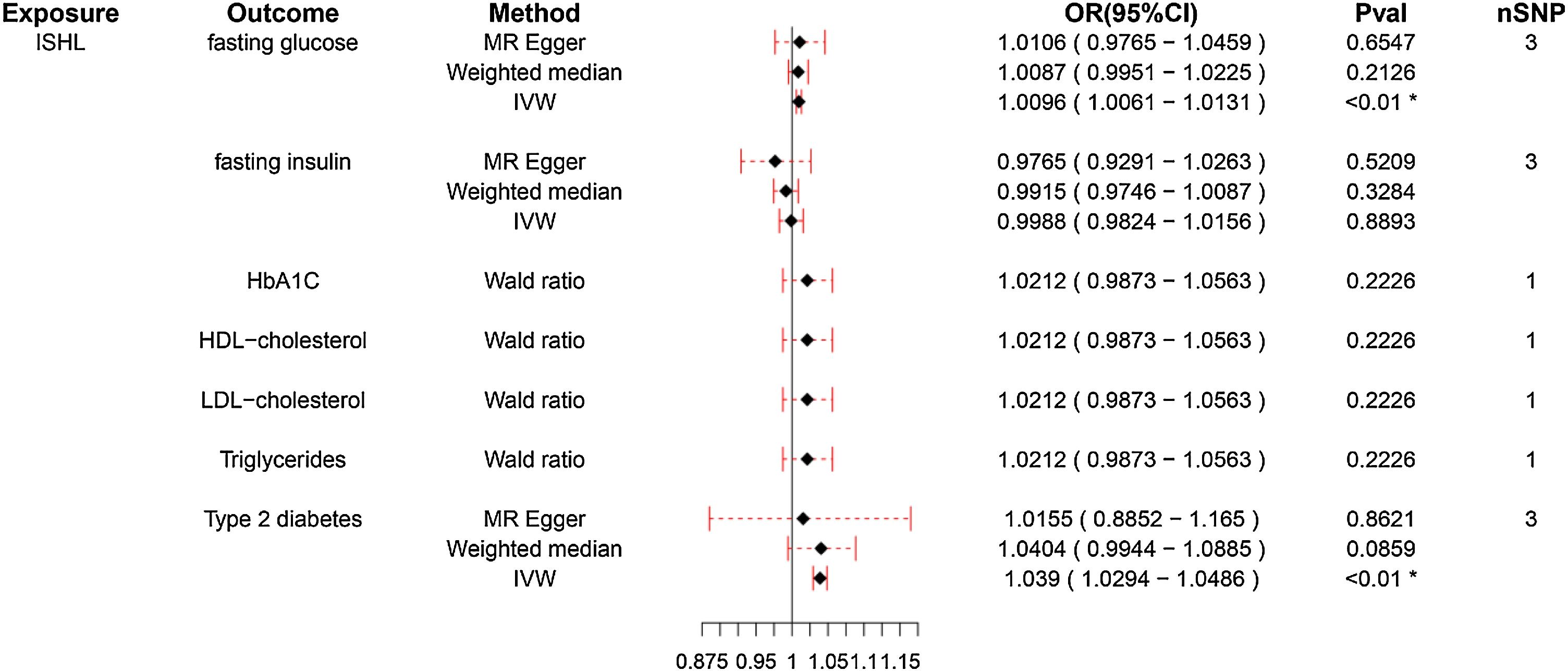 The effect of blood glucose and lipid risk factors on idiopathic sudden ...