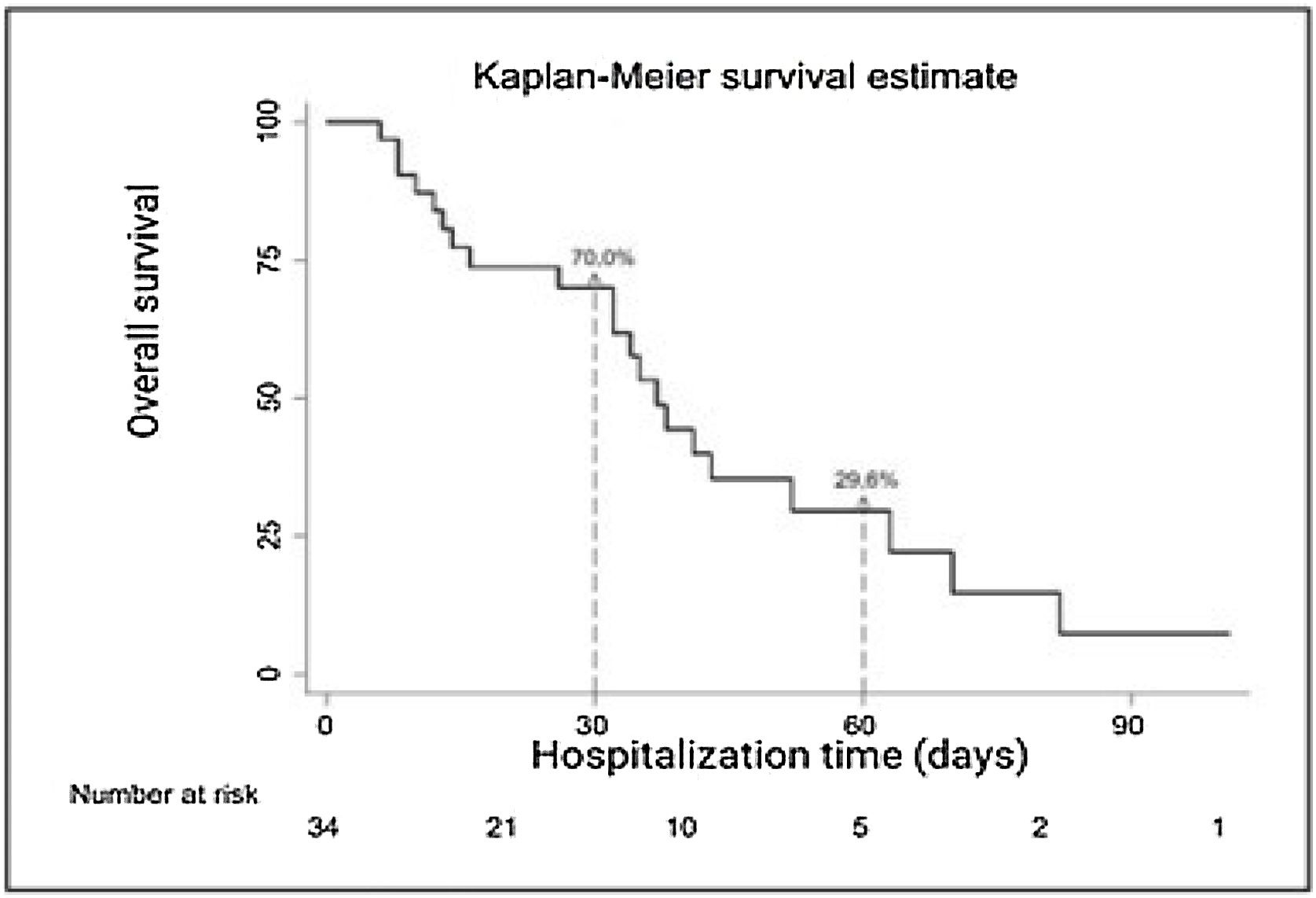 Factors associated with post-bronchoaspiration survival: A cross ...