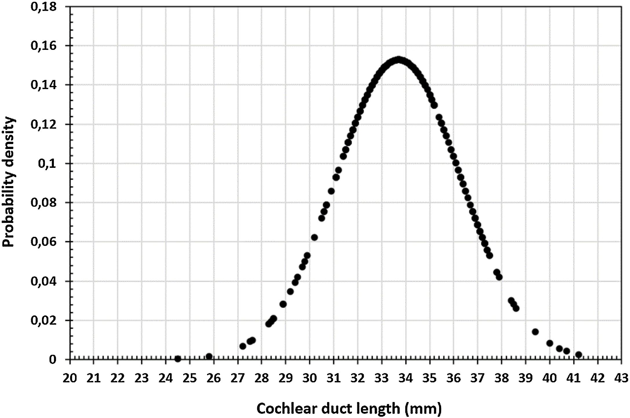 cochlear duct length formula