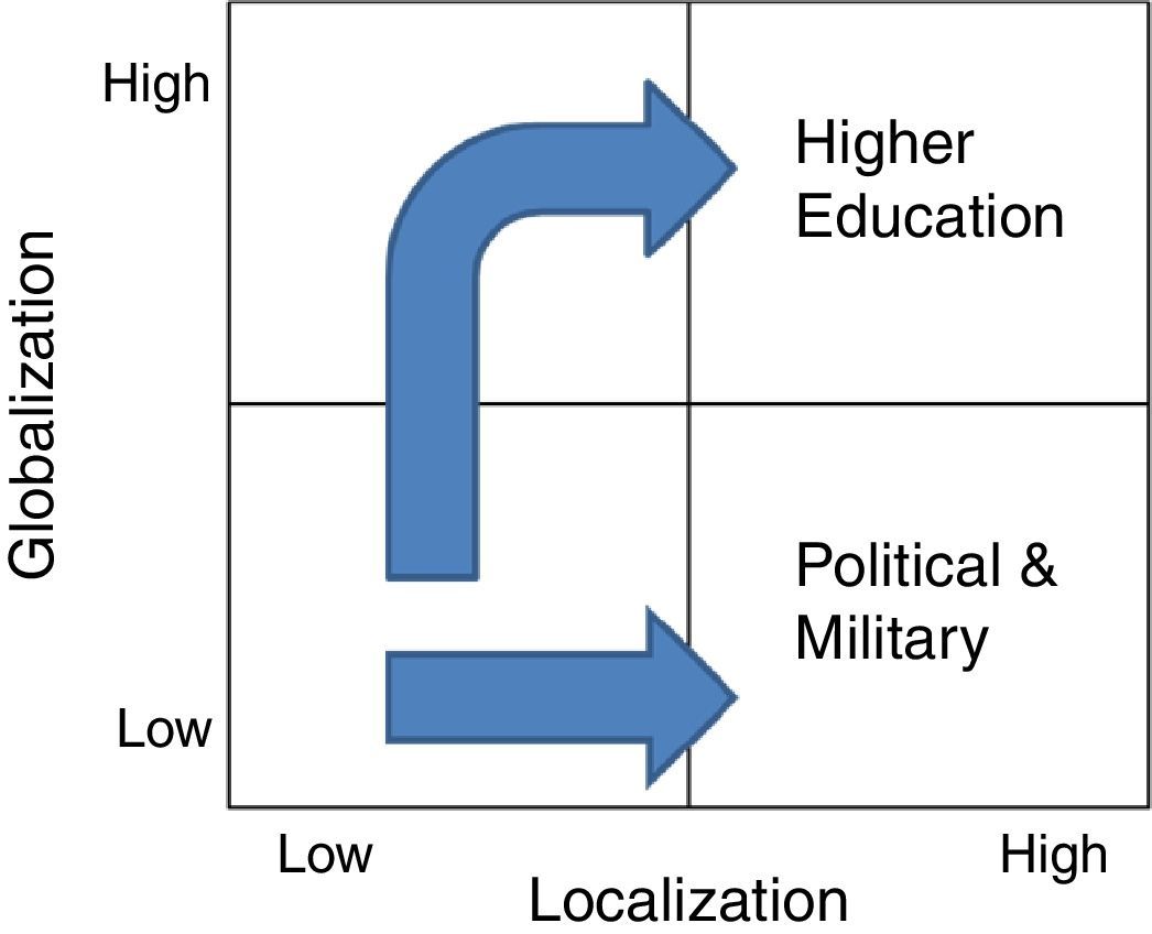 Countervailing institutional forces that shape internationalization of ...