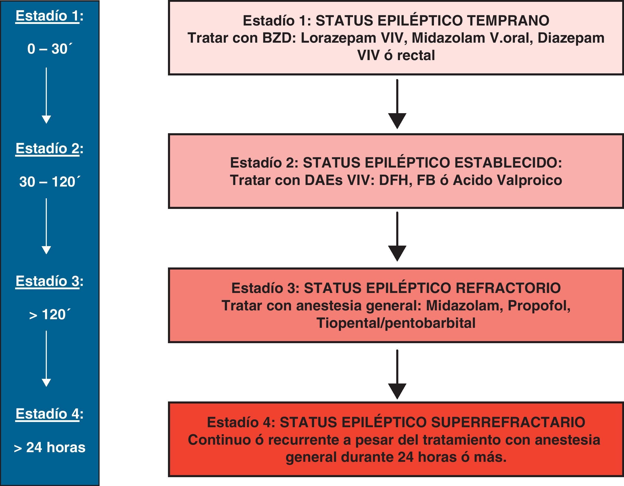 Status epiléptico: actualización en consideraciones clínicas y guías ...