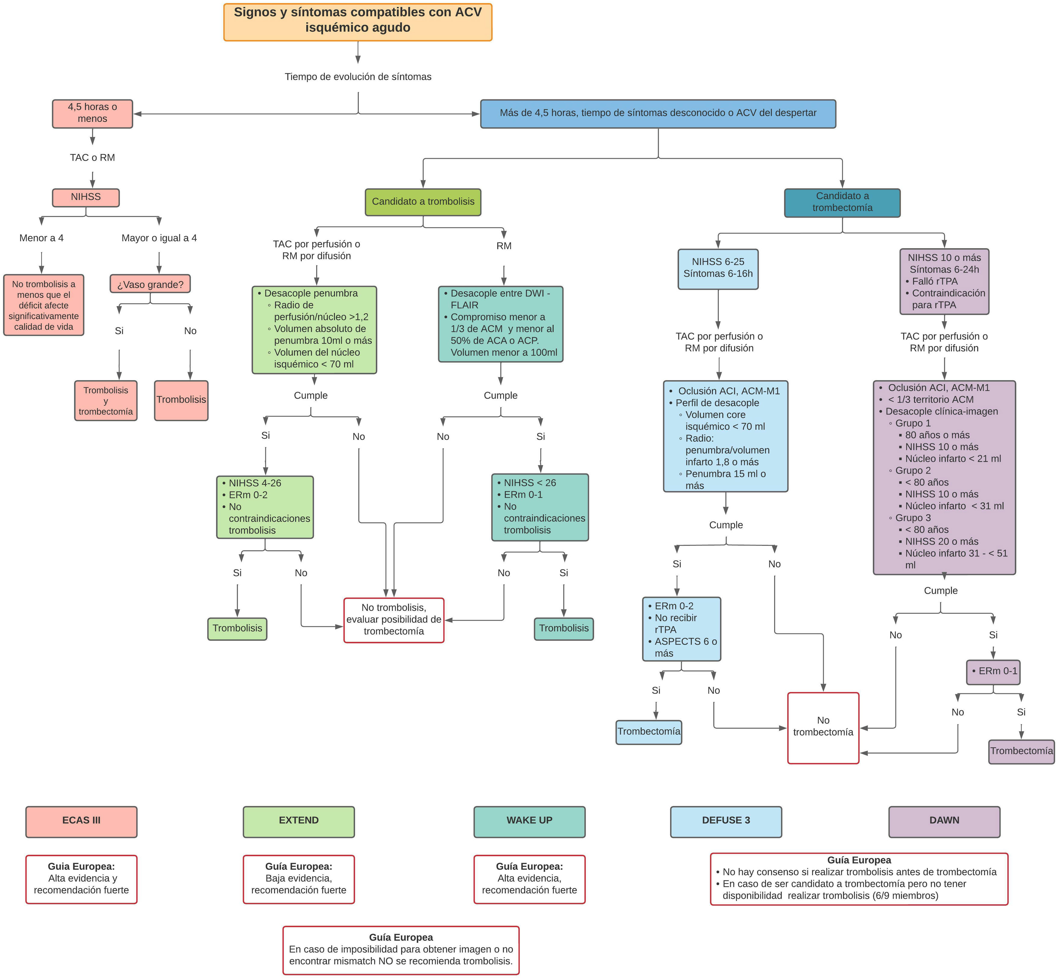 Trombólisis intravenosa y terapias de reperfusión por encima de las 4,5 ...