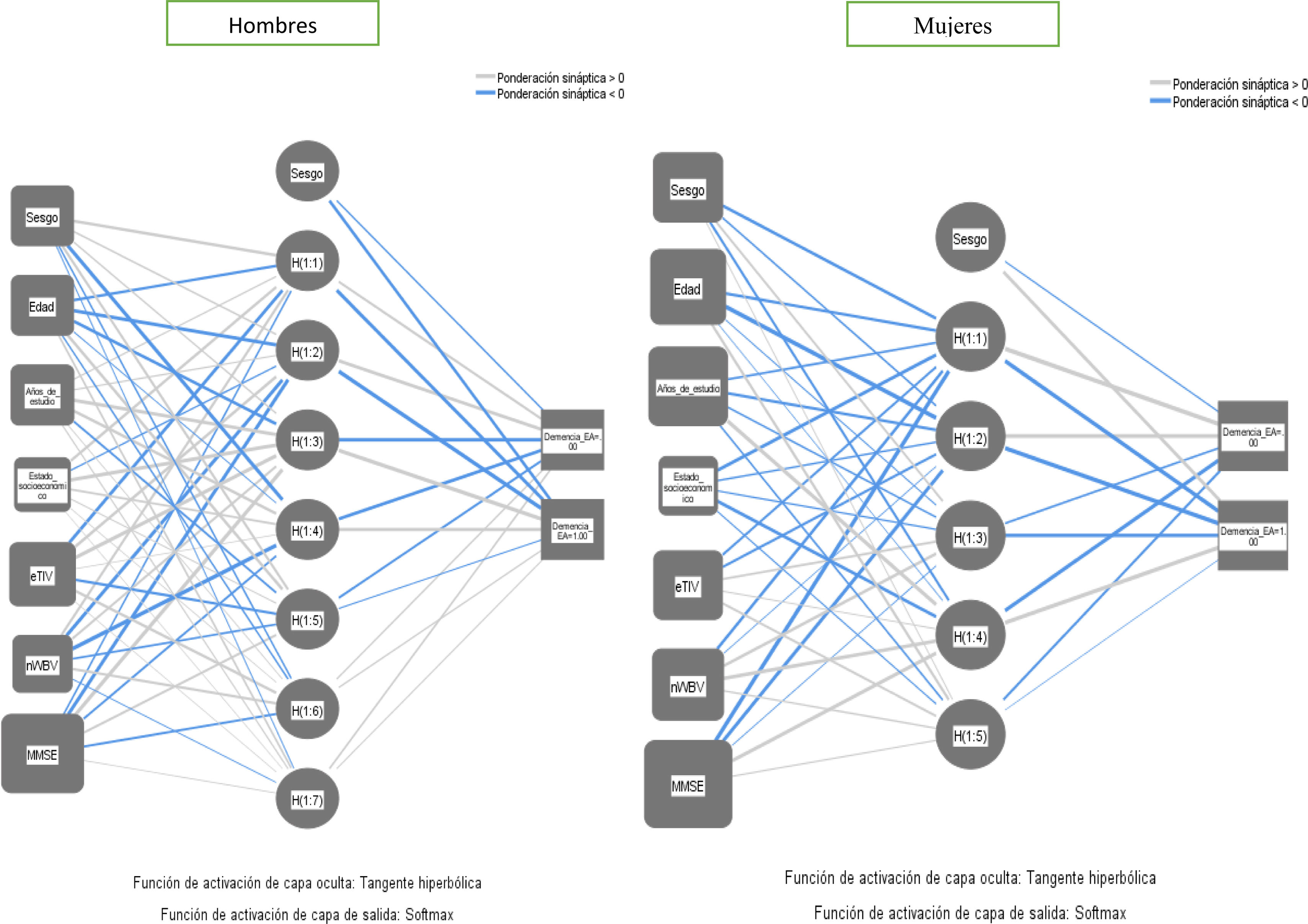 Predicción de demencia de Alzheimer mediante perceptrón multicapa ...