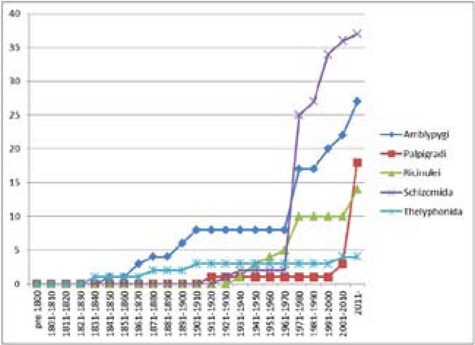 Biodiversidad de Arthropoda (Chelicerata: Arachnida ex Acari) en México ...