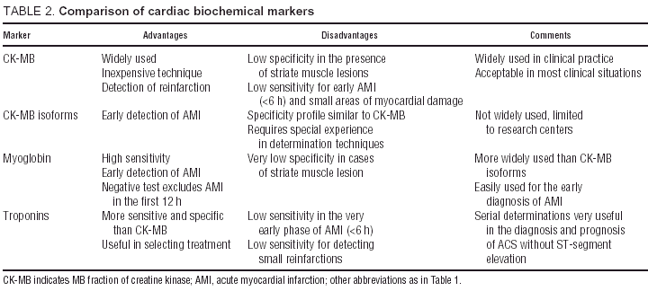 Chest pain units. Organization and protocol for the diagnosis of acute ...