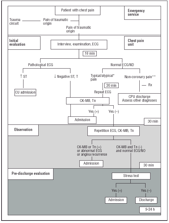 Chest pain units. Organization and protocol for the diagnosis of acute ...