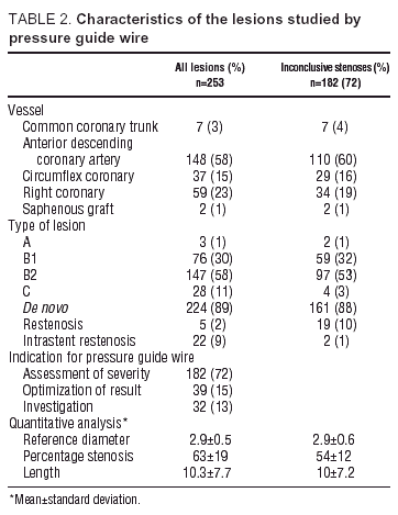 Clinical utilization of the coronary pressure wires | Revista Española ...