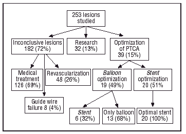 Clinical utilization of the coronary pressure wires | Revista Española ...