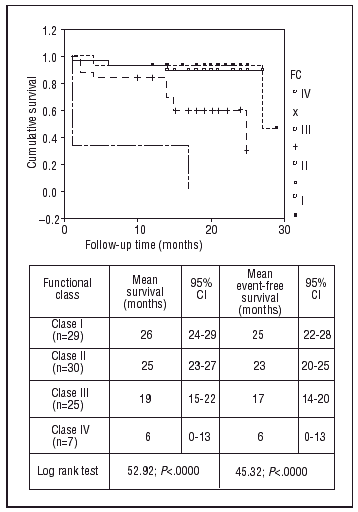 Prognostic Evaluation in Patients with Systolic Dysfunction: Functional ...