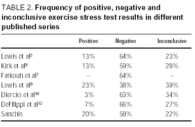 Value of Early Exercise Stress Testing in a Chest Pain Unit Protocol ...
