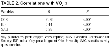 Assessment of Three Activity Questionnaires in Patients with Heart ...