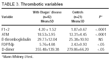 The Prothrombotic State in Early Stages of Chronic Chagas' Disease ...
