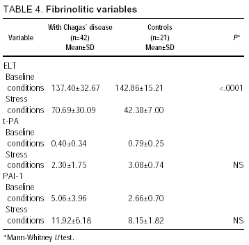 The Prothrombotic State in Early Stages of Chronic Chagas' Disease ...