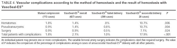 Complications with Femoral Access in Cardiac Cathetization. Impact of ...