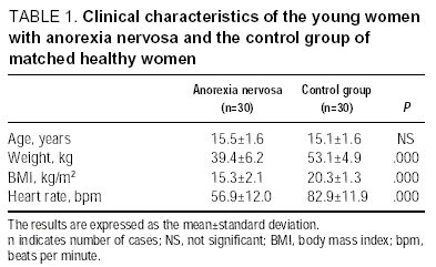 Cardiac Disorders in Young Women With Anorexia Nervosa | Revista ...