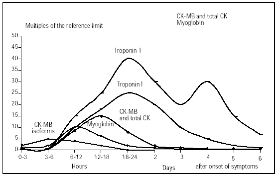 Biological Markers of Myocardial Necrosis | Revista Española de Cardiología
