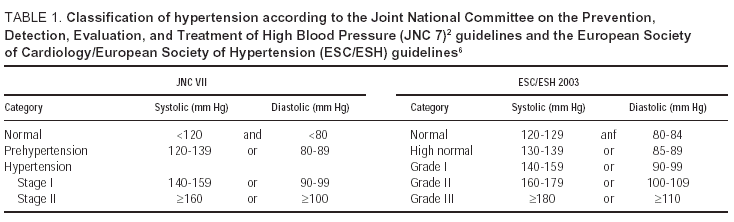 The Seventh Report of the Joint National Committee on the Prevention ...