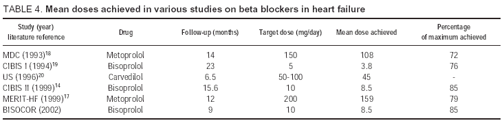 Use of Bisoprolol in Heart Failure. The BISOCOR Observational Study ...