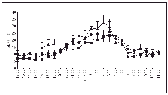 Circadian Profiles of Heart Rate and its Instantaneous Variability in ...