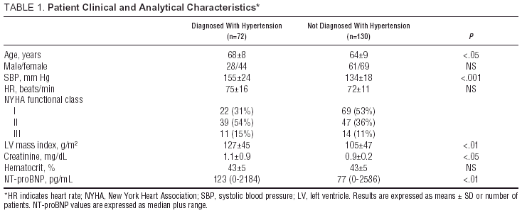 NT-proBNP Levels and Hypertension. Their Importance in the Diagnosis of ...