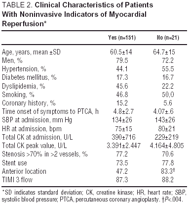Prognostic Value of Noninvasive Markers of Coronary Reperfusion ...
