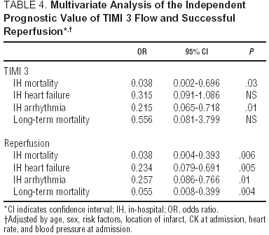 Prognostic Value of Noninvasive Markers of Coronary Reperfusion ...