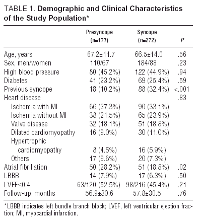 Prognosis of Presyncope in Patients With Structural Heart Disease ...