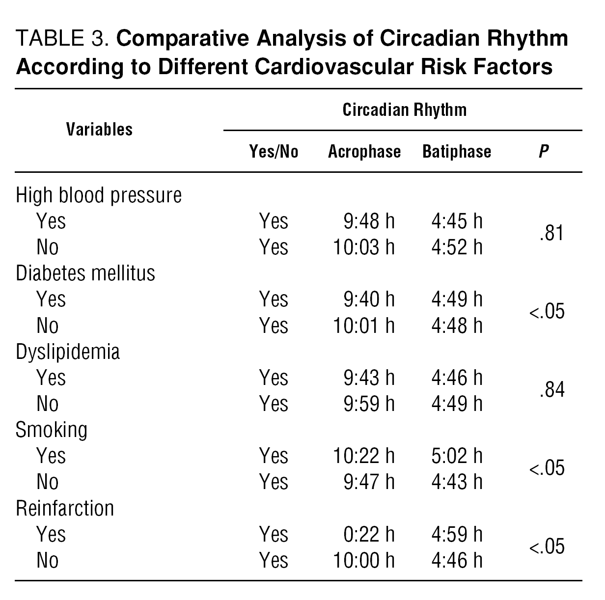 Cardiovascular Risk Factors in the Circadian Rhythm of Acute Myocardial ...