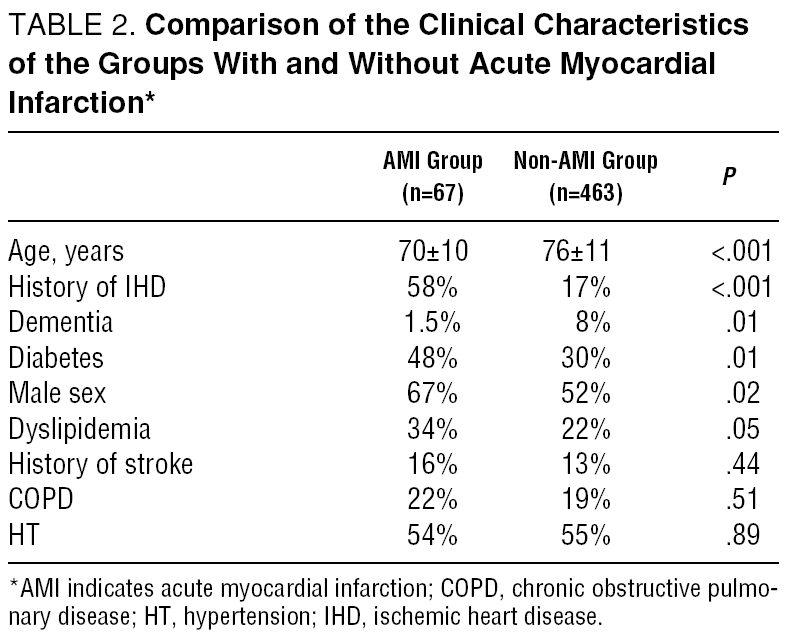 Temporary Pacemakers: Current Use and Complications - Revista Española ...