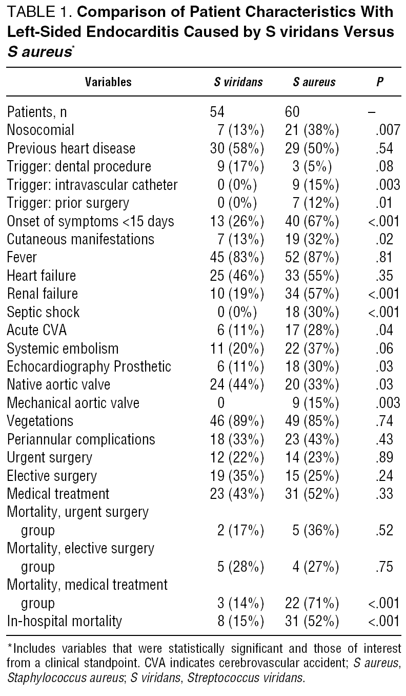 Clinical, Echocardiographic and Prognostic Profile of Streptococcus ...