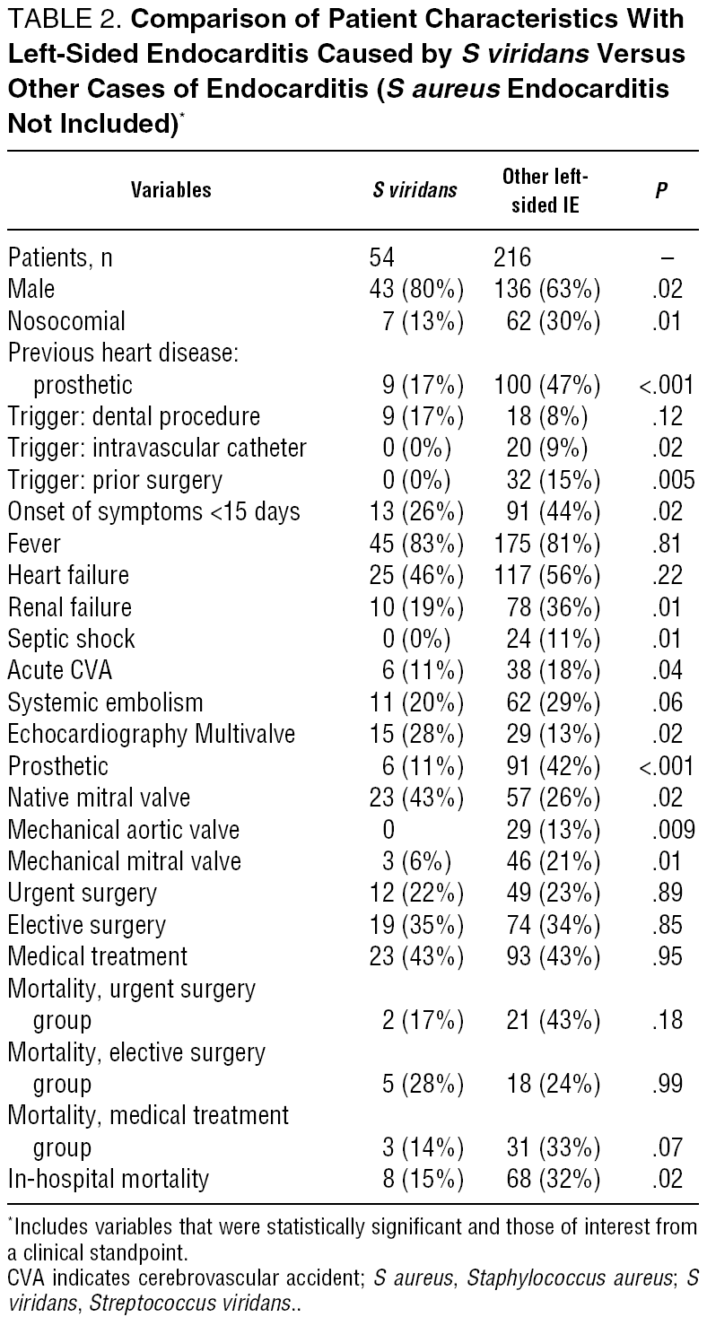 Clinical, Echocardiographic and Prognostic Profile of Streptococcus ...