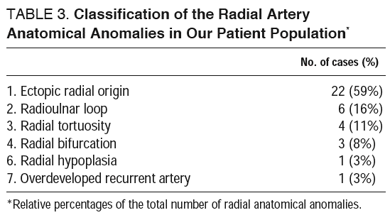 Radial Artery Spasm in Transradial Cardiac Catheterization. Assessment ...