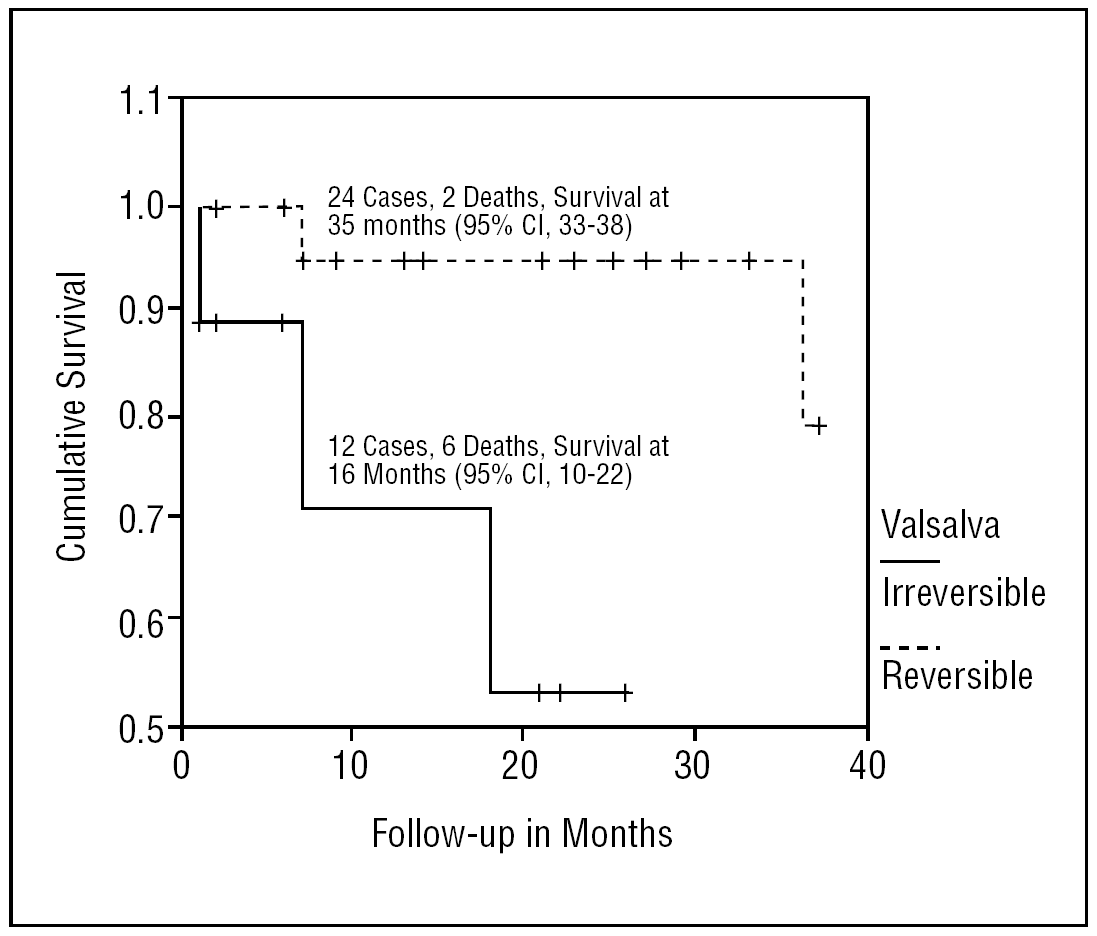 Prognostic Value of Valsalva Maneuver-Induced Change in Doppler ...