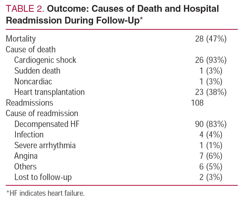 Specialized Care Program for End-Stage Heart Failure Patients. Initial ...