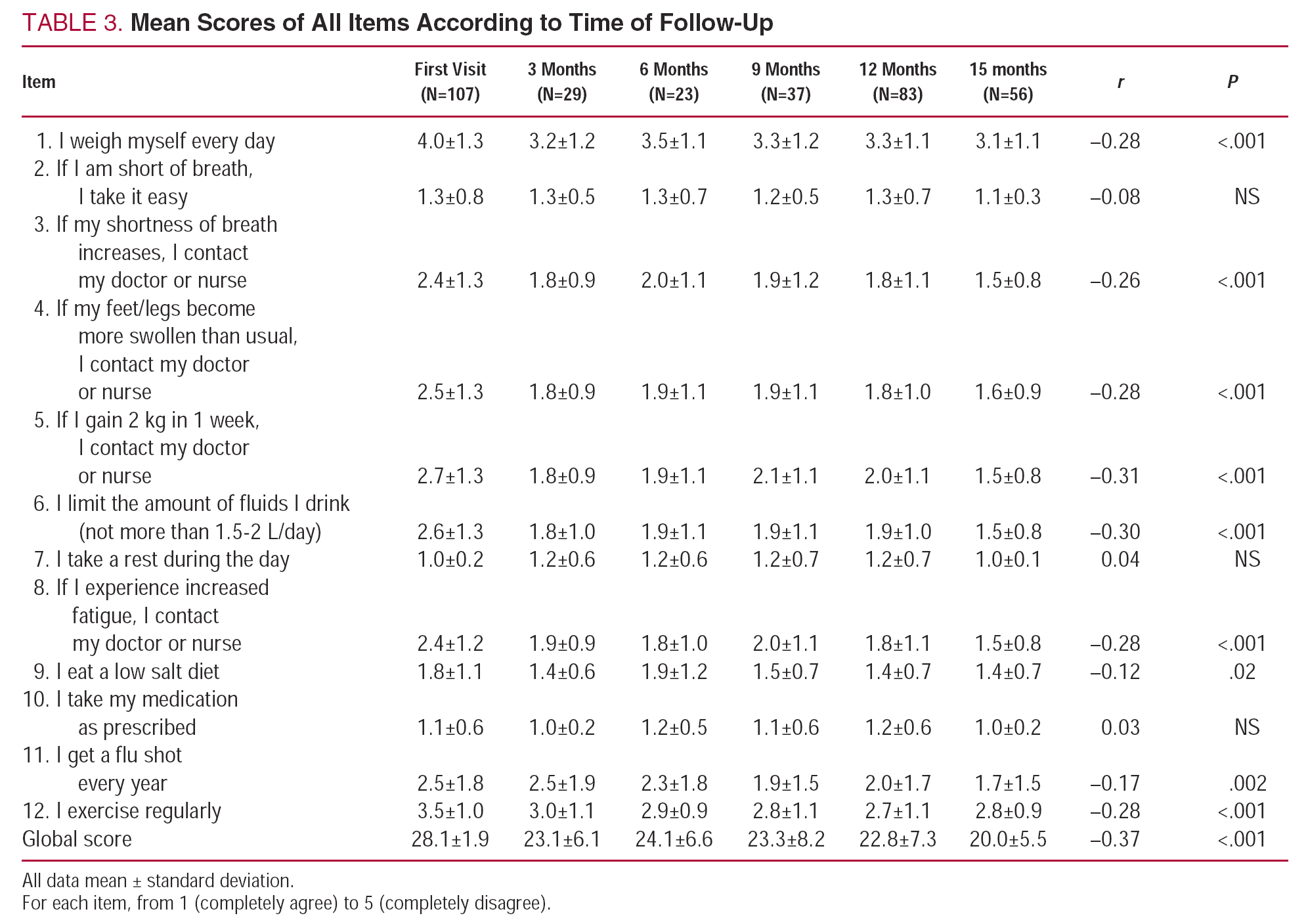 Use of the European Heart Failure Self-care Behaviour Scale (EHFScBS ...