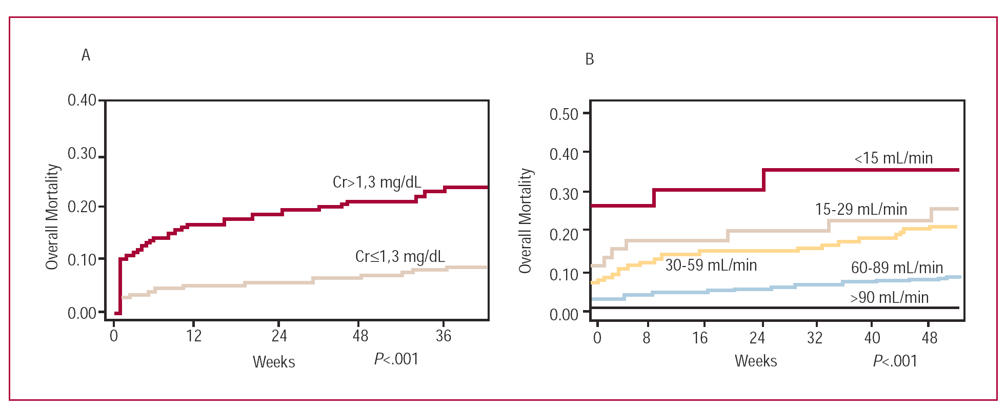 Prognostic Value of Serum Creatinine in Non-ST-Elevation Acute Coronary ...