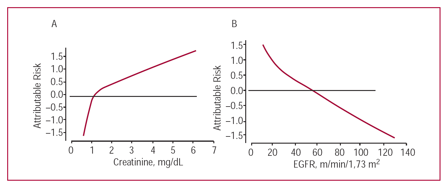 Prognostic Value of Serum Creatinine in Non-ST-Elevation Acute Coronary ...