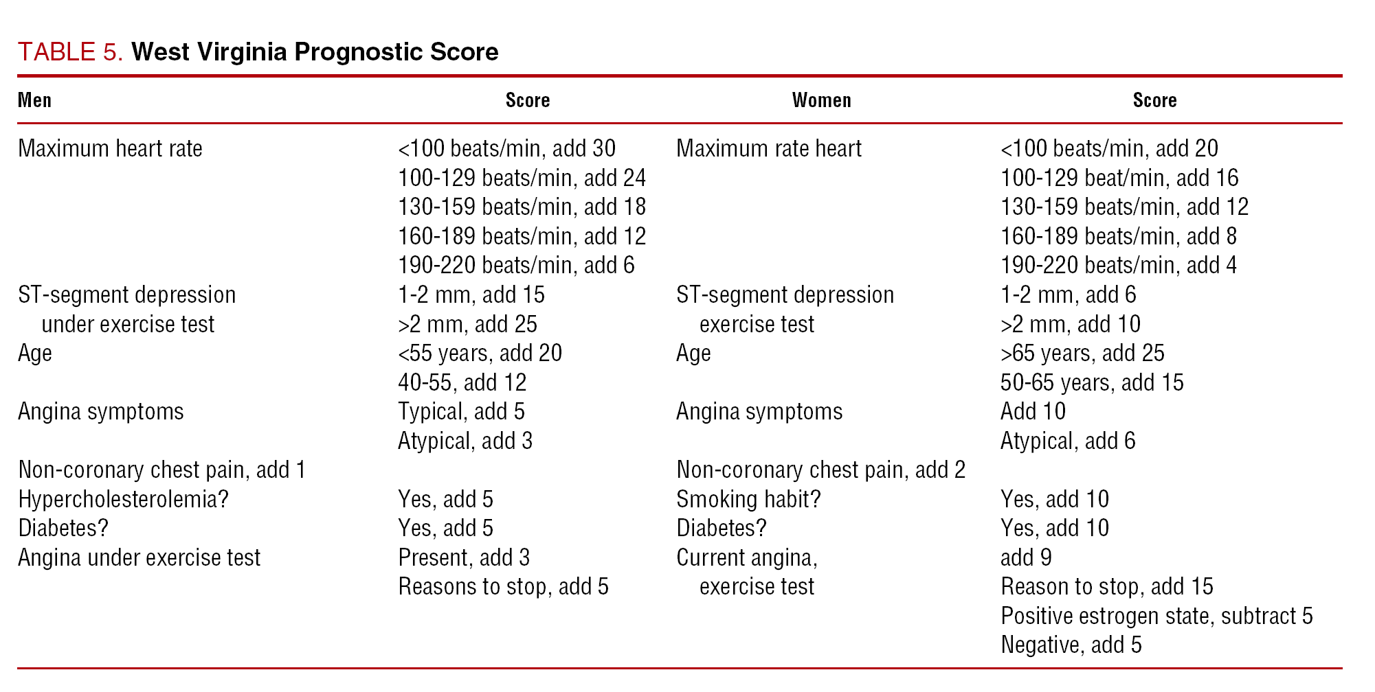 Angiographic Evaluation of High-Risk Treadmill Scores in Patients With ...