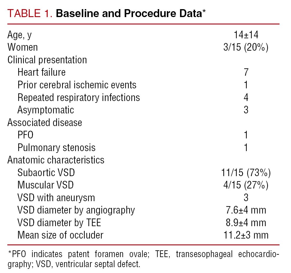 Percutaneous Transcatheter Closure of Ventricular Septal Defects Using ...