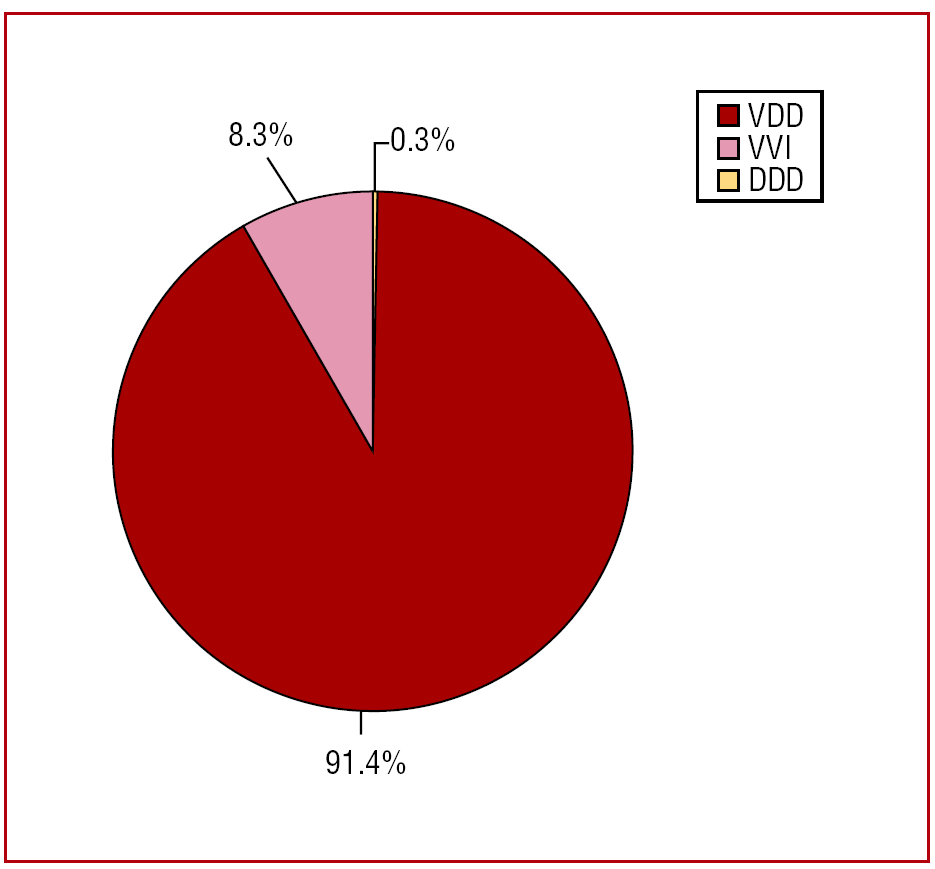 Safety and Effectiveness of Single-Lead VDD Pacing | Revista Española ...