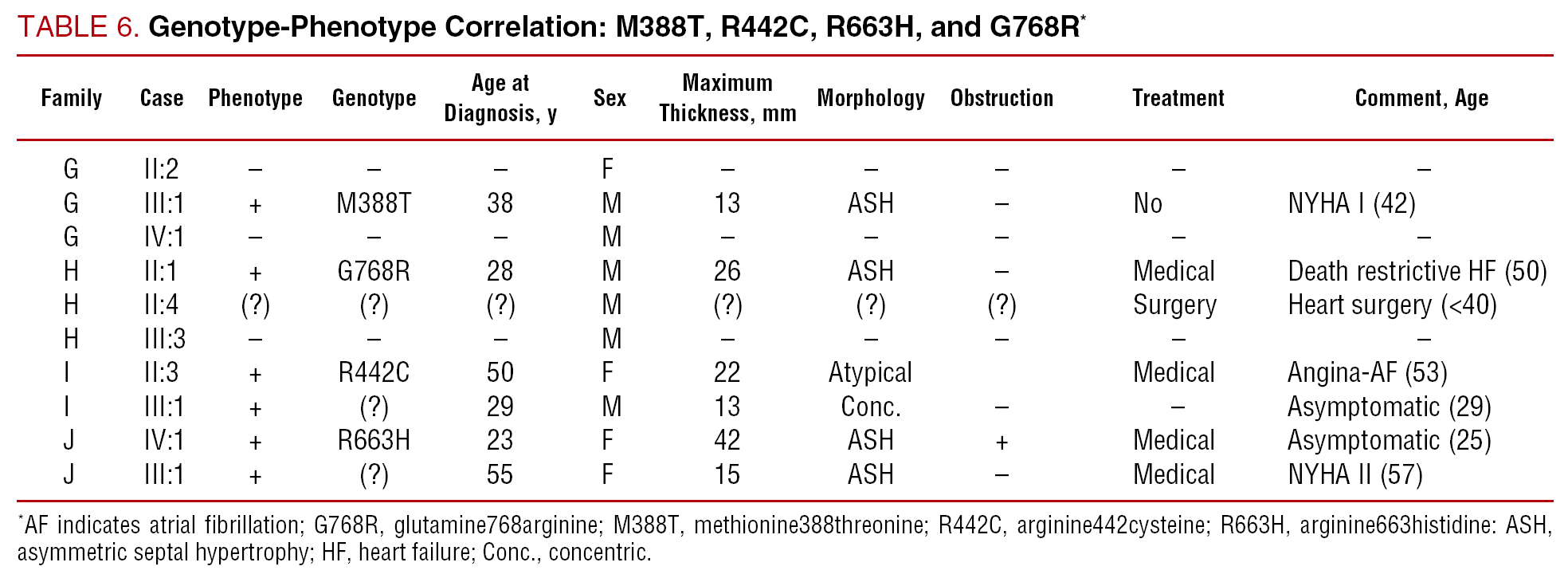 Beta-Myosin Heavy-Chain Gene Mutations in Patients With Hypertrophic ...