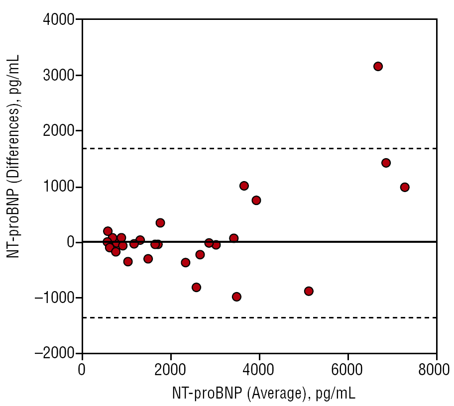 Stability of NT-ProBNP in Patients With Systolic Heart Failure ...