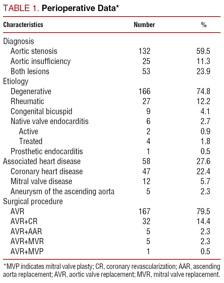 Aortic Valve Replacement With a Cryolife O'Brien Stentless ...