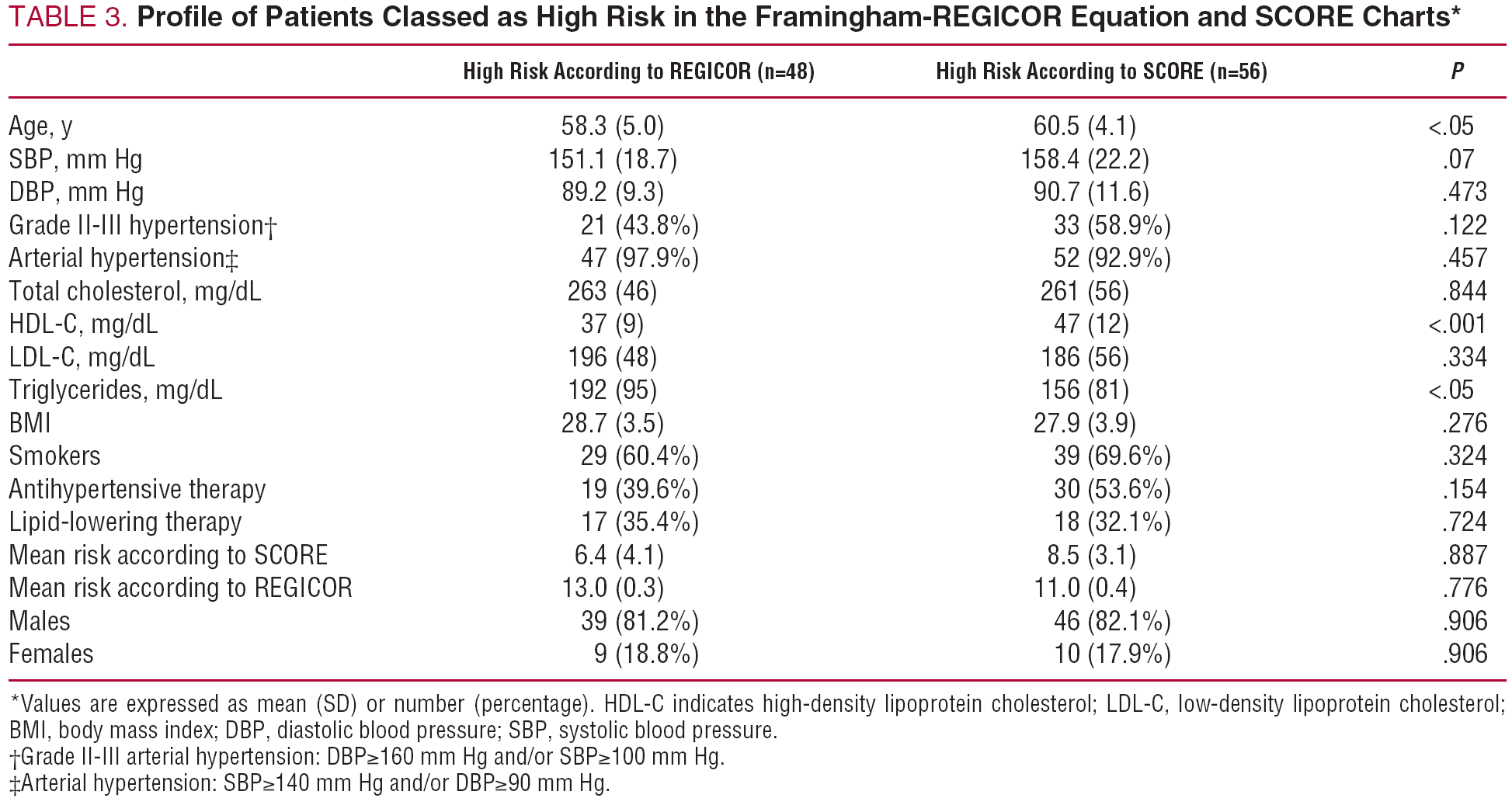 Comparison of the REGICOR and SCORE Function Charts for Classifying ...
