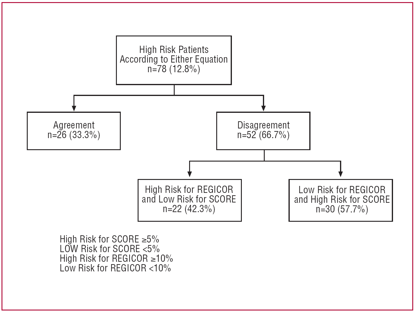 Comparison of the REGICOR and SCORE Function Charts for Classifying ...
