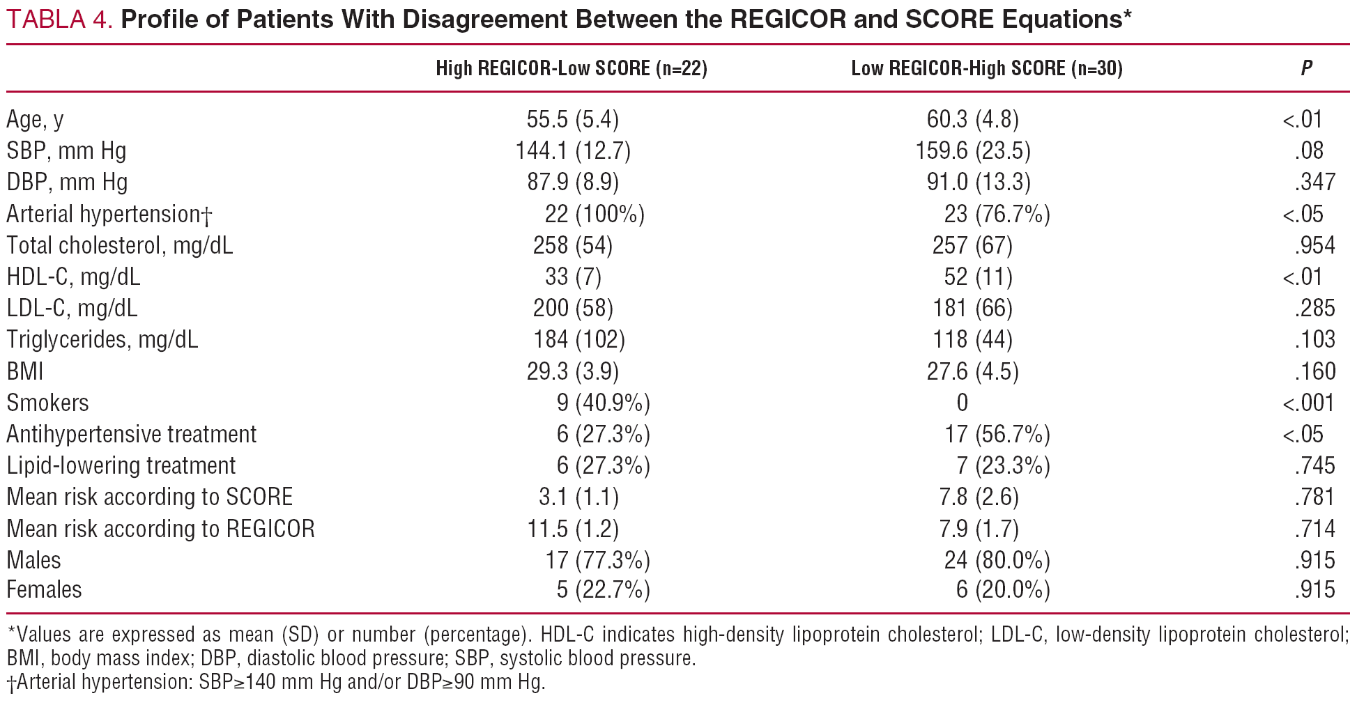 Comparison of the REGICOR and SCORE Function Charts for Classifying ...