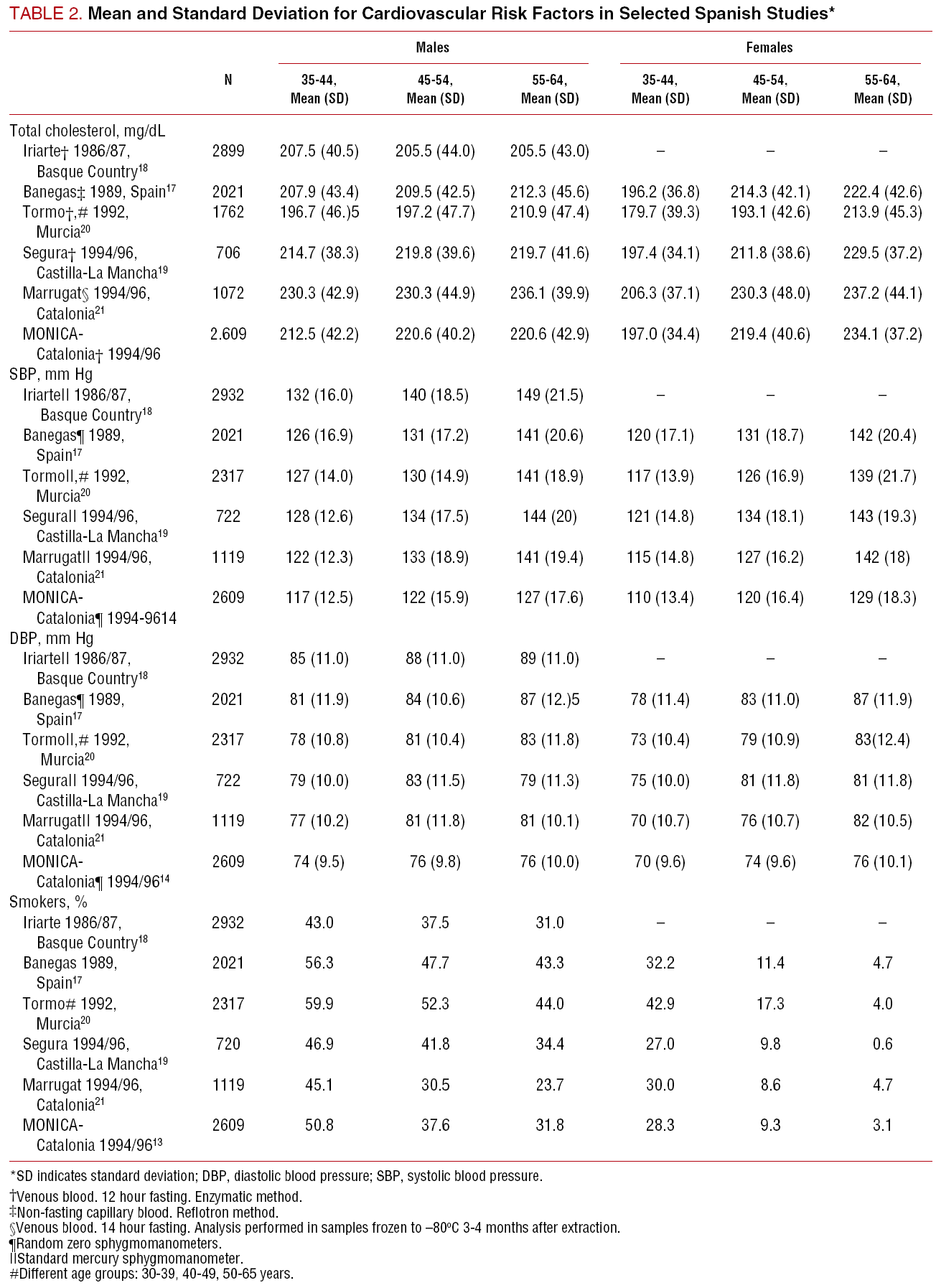 Calibrating the SCORE Cardiovascular Risk Chart for Use in Spain ...