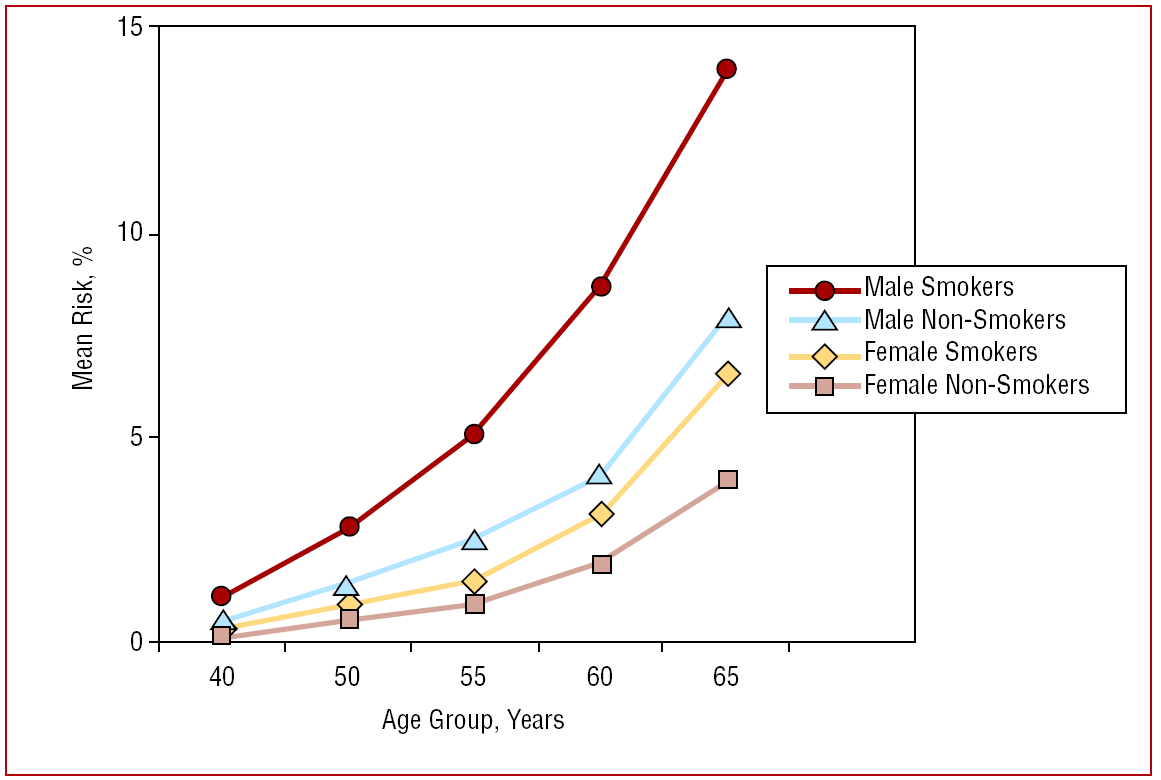Calibrating the SCORE Cardiovascular Risk Chart for Use in Spain ...