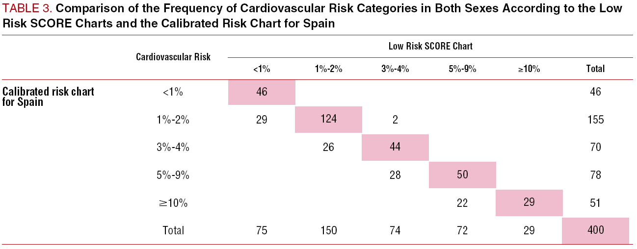 Calibrating the SCORE Cardiovascular Risk Chart for Use in Spain ...