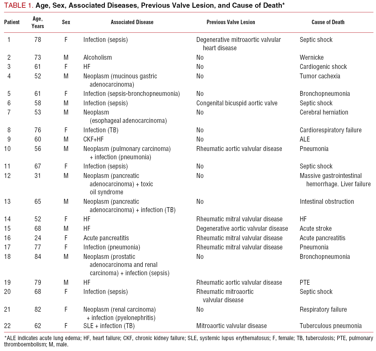 Nonbacterial Thrombotic Endocarditis: Clinicopathologic Study of a ...